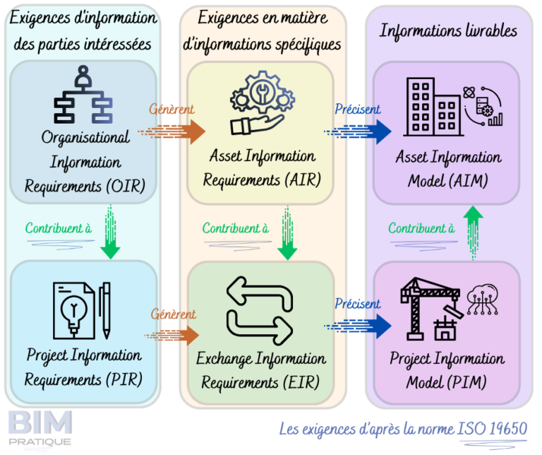 Comprendre l’importance des exigences BIM
