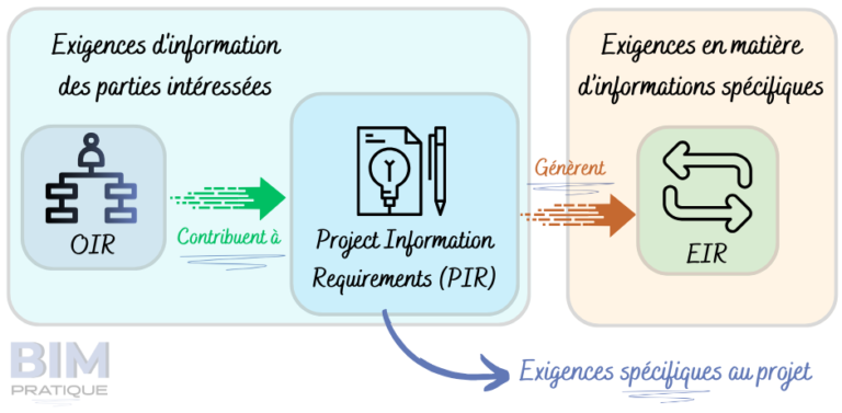 Comprendre l’importance des exigences BIM