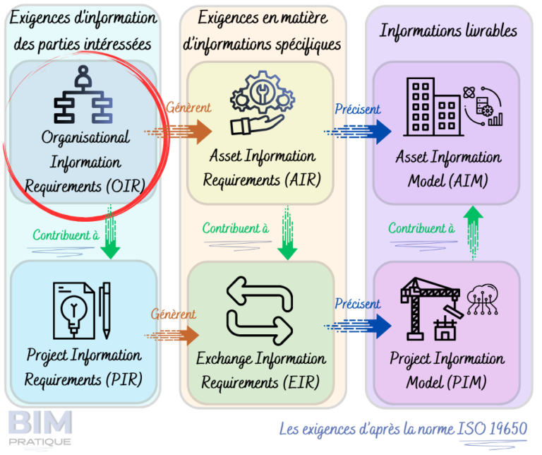 Exigences BIM : Tout comprendre sur L’OIR